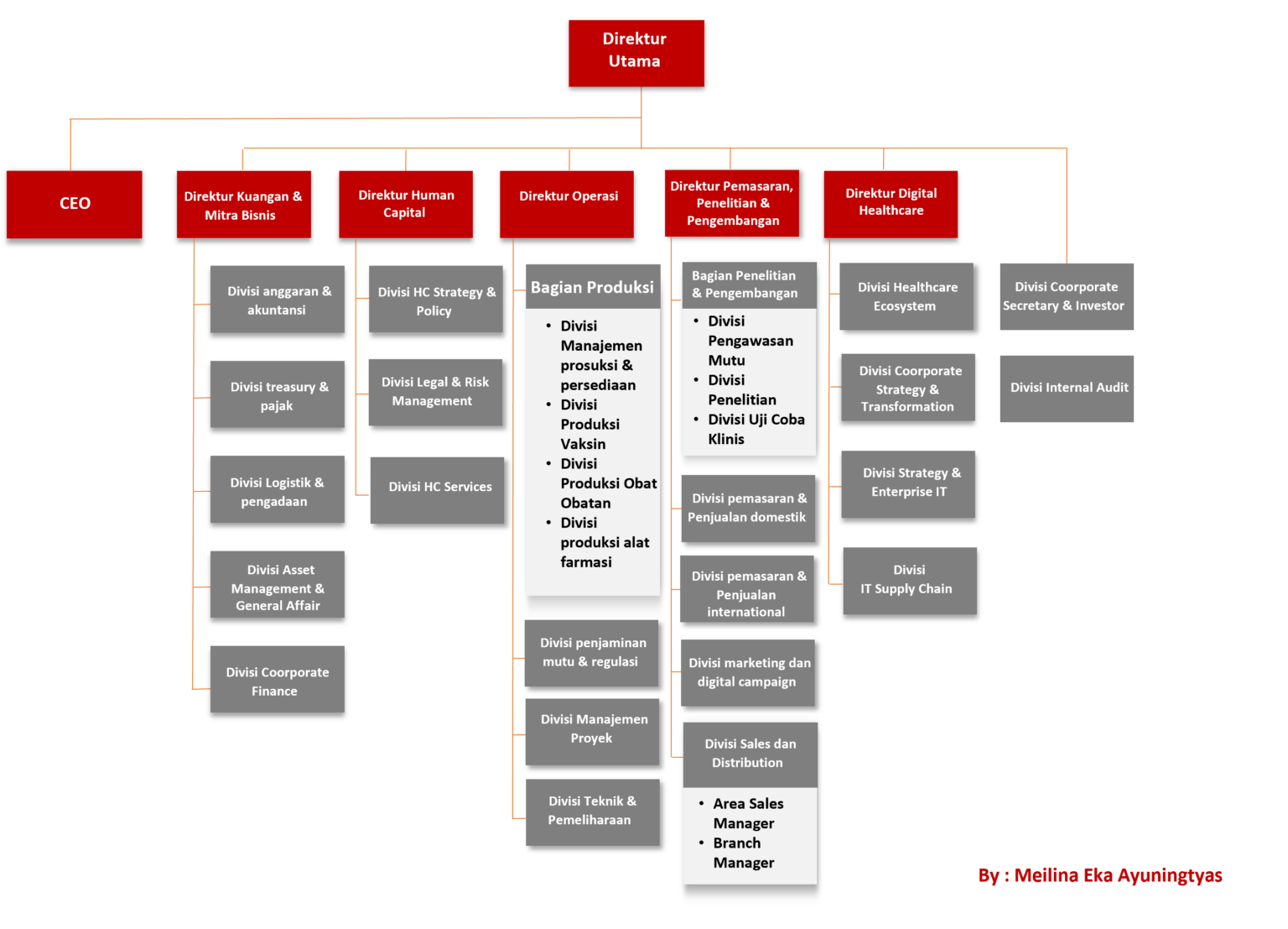 Contoh Struktur Organisasi dan ERD Perusahaan Manufaktur Farmasi | meilinaeka's blog