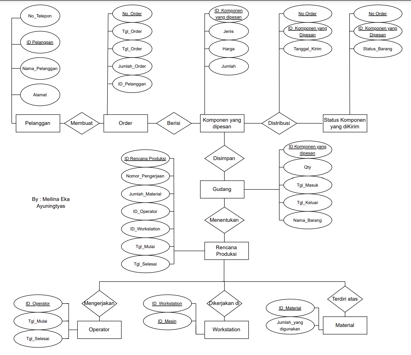 Contoh Struktur Organisasi dan ERD Perusahaan Manufaktur Farmasi ...