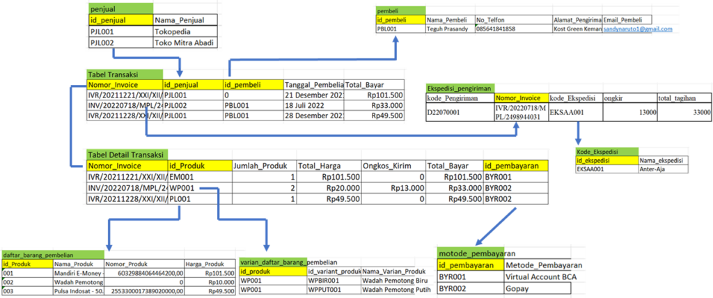 Tahapan Dalam Proses Normalisasi Data dan Contoh Soal
