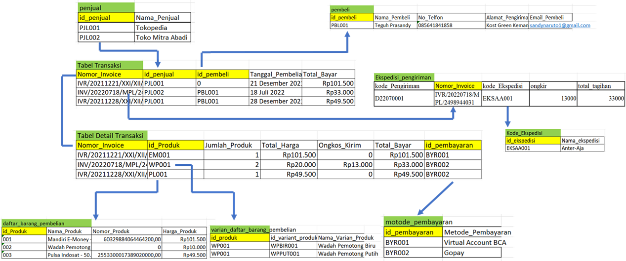 Tahapan Dalam Proses Normalisasi Data dan Contoh Soal