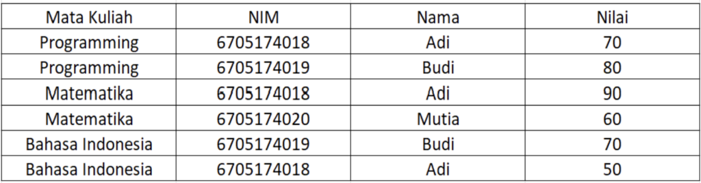 Mengenal Pengertian Functional Dependency dalam Normalisasi Data | meilinaeka's blog