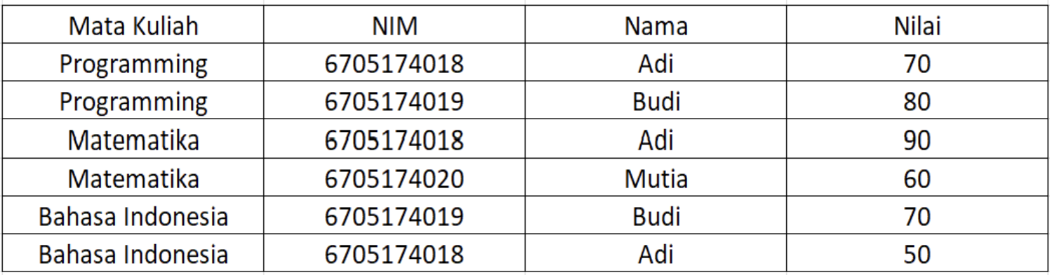 Mengenal Pengertian Functional Dependency dalam Normalisasi Data | meilinaeka's blog