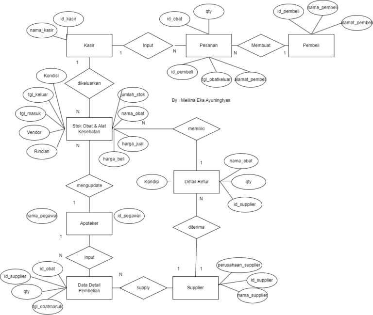 Contoh DFD, ERD Proses Pemasukan dan Pengeluaran Klinik Kesehatan