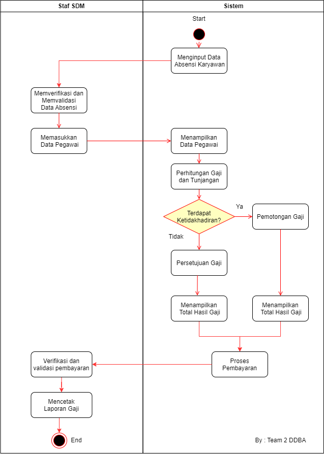 Contoh Bisnis Proses dan ERD Sederhana pada Sistem Payroll