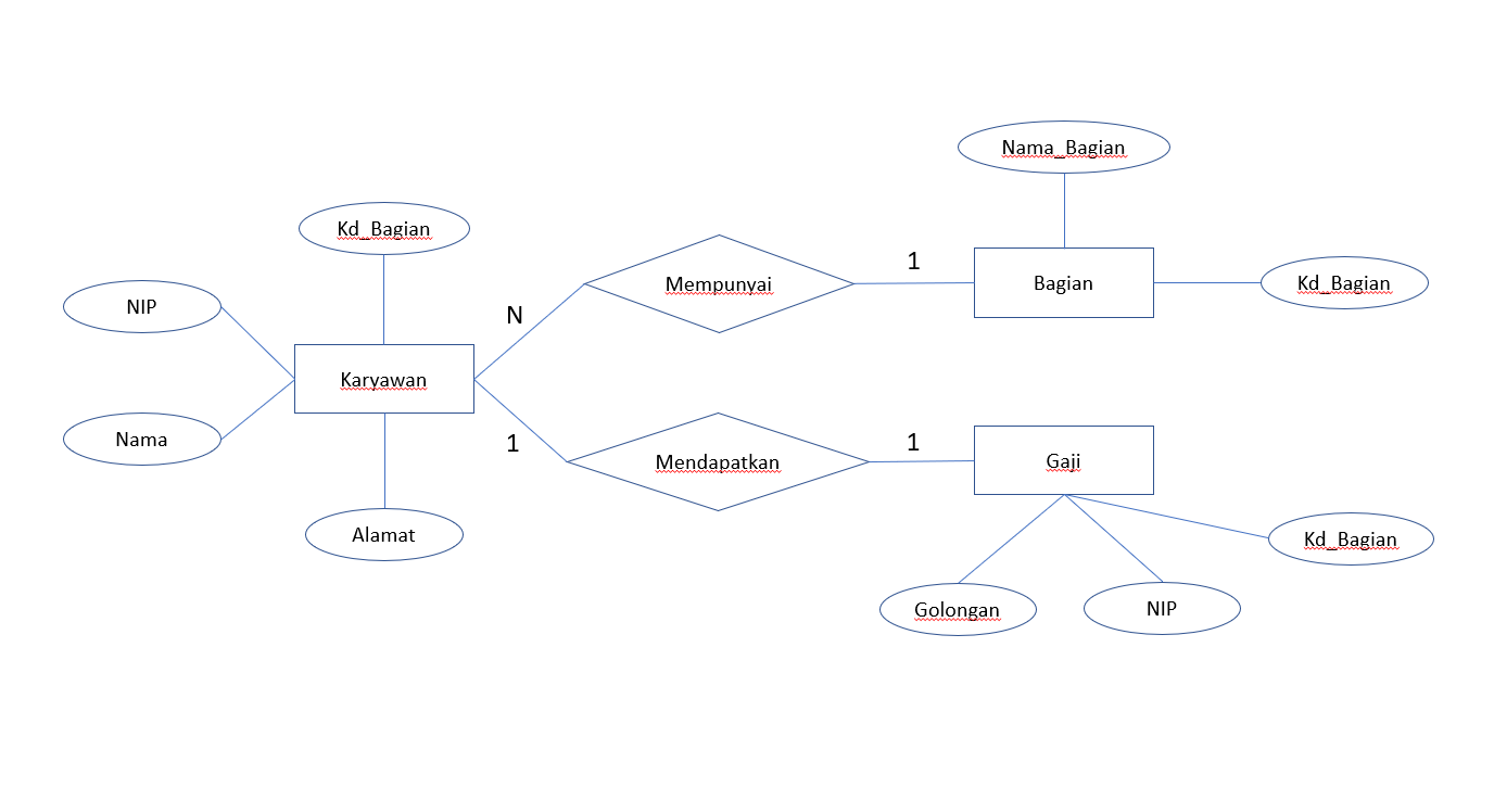 Contoh Bisnis Proses dan ERD Sederhana pada Sistem Payroll
