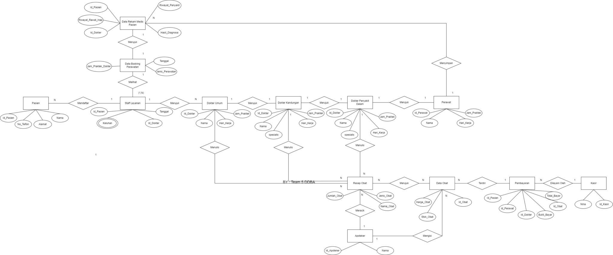 Contoh ERD sederhana pada Klinik Kesehatan atau Rumah Sakit