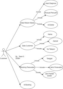 Use Case Diagram: Contoh Use Case Diagram dan Manfaatnya
